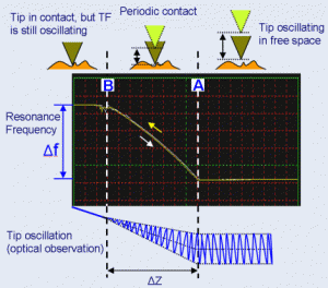 Approach curve - NANOSENSORS™ Akiyama-Probe - Self-Sensing and Self ...